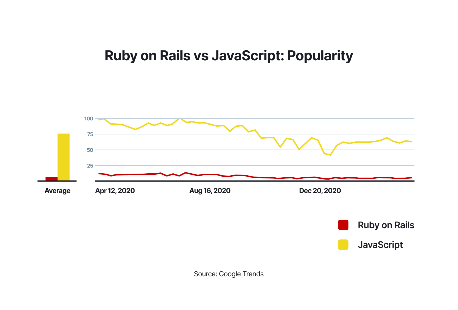 Ruby On Rails Vs Javascript Which Is Better Bestarion Us