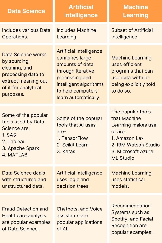 Data Science Vs. Artificial Intelligence Vs. Machine Learning - Bestarion US