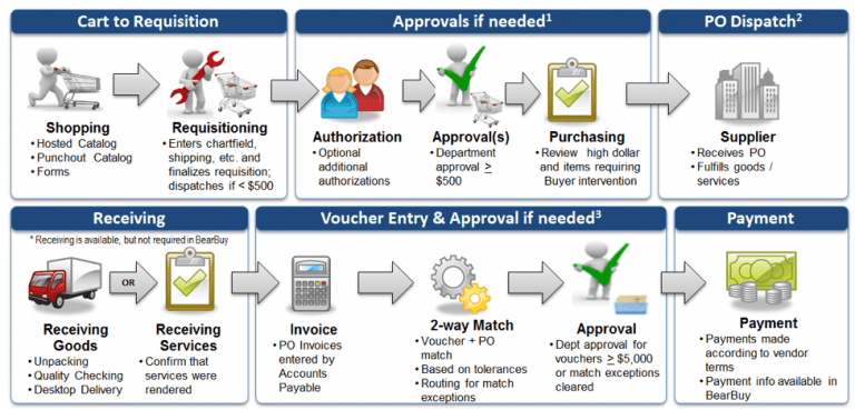 Procurement Process - Bestarion