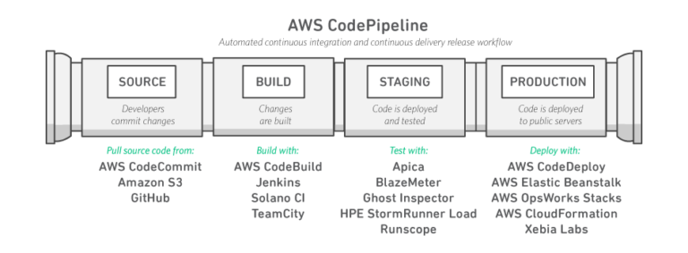 DevOps As A Service - Bestarion