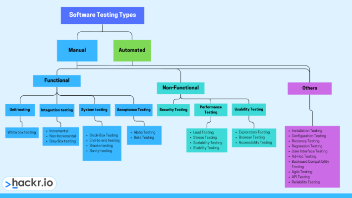 Different Types Of Software Testing - Bestarion