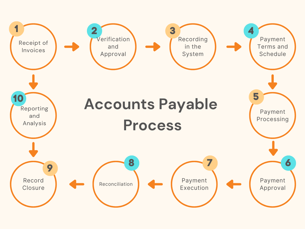 Accounts Payable Process Accounts Payable Process