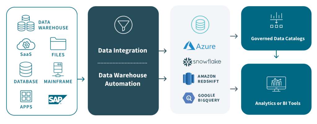 Cloud Data Warehouses: The Future Of Data Management - Bestarion