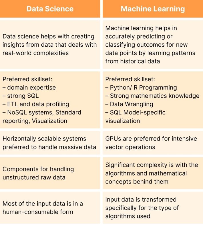 Data Science Vs. Artificial Intelligence Vs. Machine Learning - Bestarion