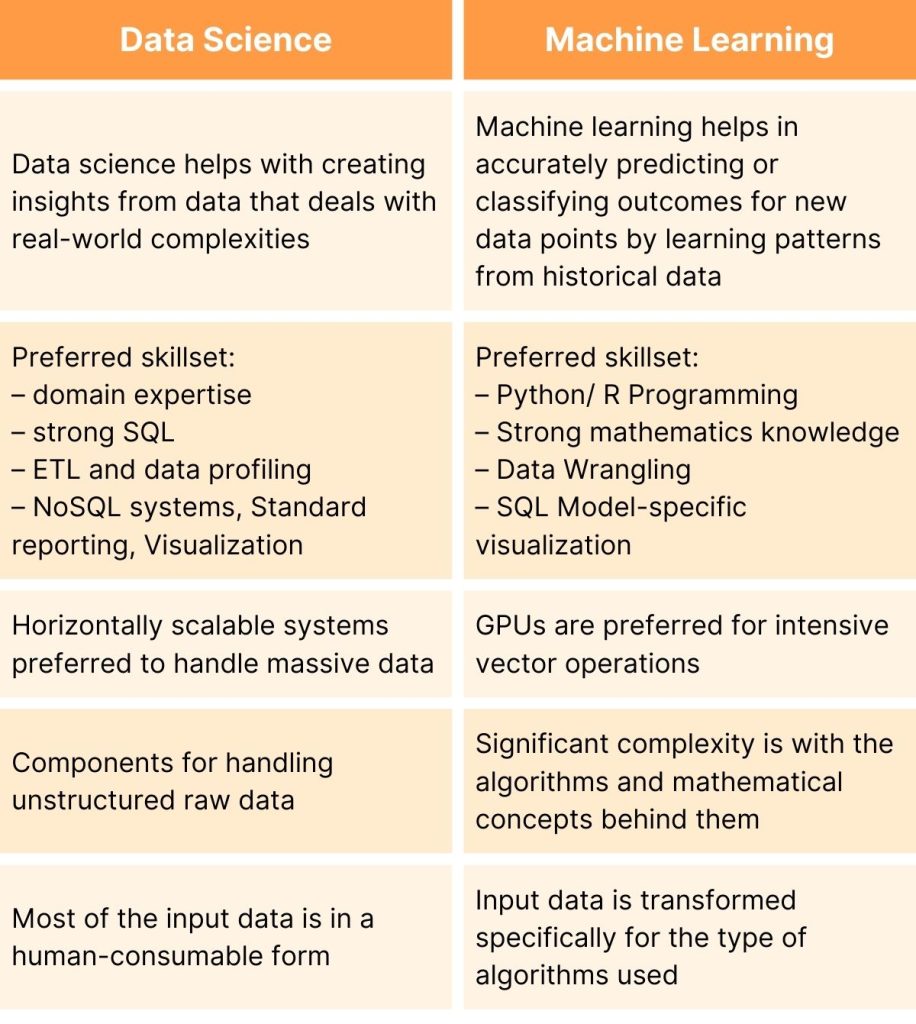 Data Science Vs. Artificial Intelligence Vs. Machine Learning - Bestarion