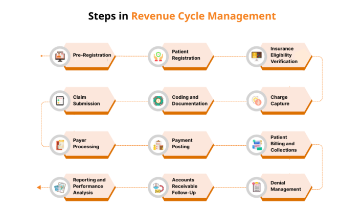 Revenue Cycle Management (RCM) In Healthcare: An In-Depth Guide - Bestarion