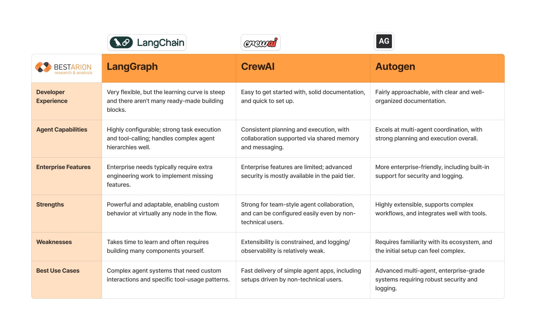 LangChain Vs AutoGen Vs CrewAI: 6 Essential Comparison Criteria (Must-know) For AI Agent ...